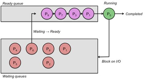 Multithreading Process Scheduling Using Queues Stack Overflow