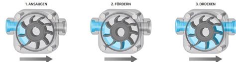 Impeller Pump With Motor Cable And Plug Flow Rate 14l Min 230 V Kwerk Online Shop