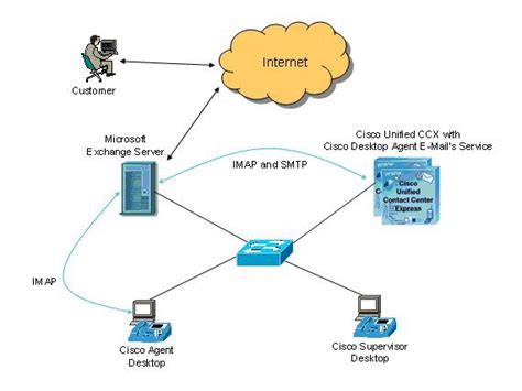 Cisco Unified Contact Center Express Design Guide Release 10 5 1