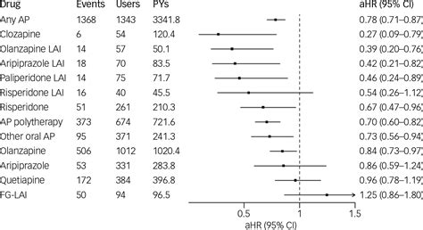 Real World Effectiveness Of Antipsychotic Medication In Relapse