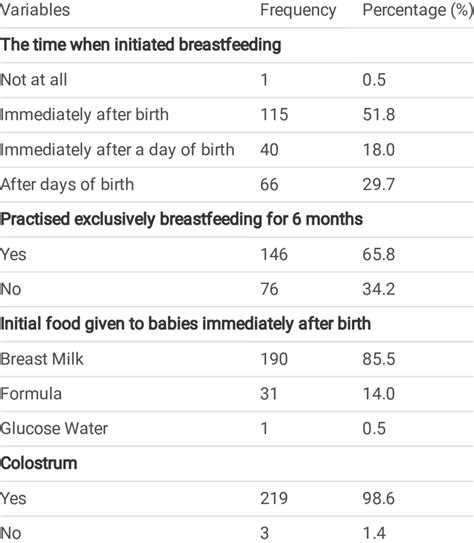 Practice Of Exclusive Breastfeeding Download Scientific Diagram