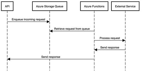 How To Use Queues With Apis In Nodejs Using Azure Storage Queue And