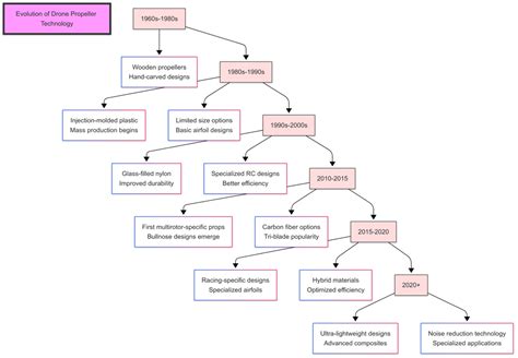 Drone Propellers Selection Performance And Optimization