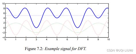 数学笔记；离散傅里叶变化 Dft傅里叶逆矩阵 Csdn博客