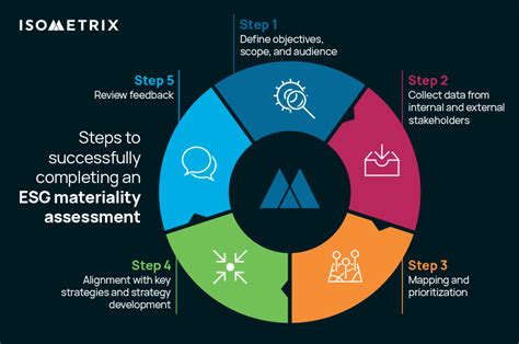 Unlocking Esg Materiality With Isometrix Lumina Esg Software