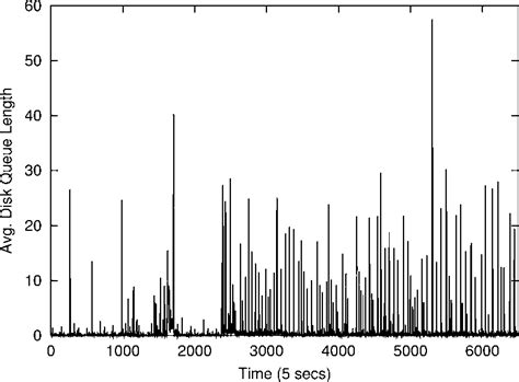 Disk Queue Length At Main Db Server 5 Sec Download Scientific Diagram