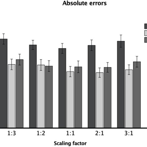 Learning Times Presented For Each Scaling Factor In Each Perceptual