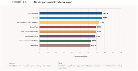 15 Performance By Region Global Gender Gap Report 2022 World
