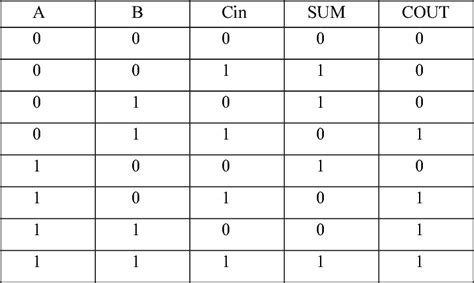 table i from design and implementation of different types of full
