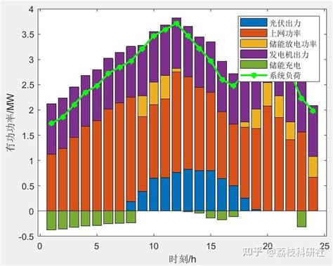 【双层优化】分布式光伏储能系统的优化配置方法【ieee33节点】（matlab代码实现） 知乎