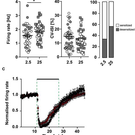 Mea Analysis Identified Dopamine Inhibited And Dopamine Excited