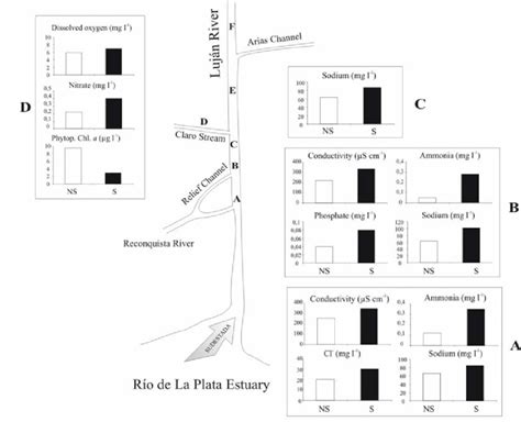 Histogram Of The Median Values Of The Parameters That Showed Download Scientific Diagram