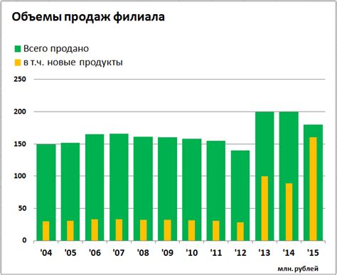 Столбчатая диаграмма в том числе в Ms Excel