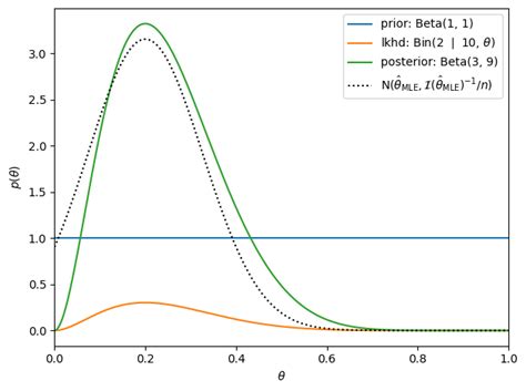 Bayesian Inference — Stats 305b Models And Algorithms For Discrete Data