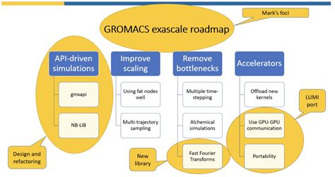 Enccs First Gromacs Progress Meeting
