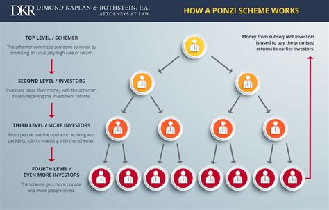 Rash Of Ponzi Scheme Arrests With Eg Connections What Gives East