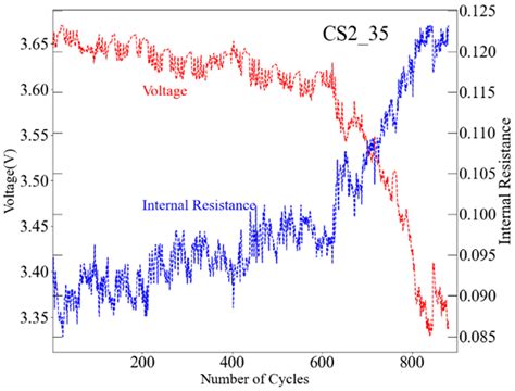 Remaining Useful Life Prediction For Lithium Ion Batteries Based On