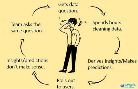 Is Your Data Good Enough The Old Adage — Garbage In Garbage By Deepak Dube Phd Medium