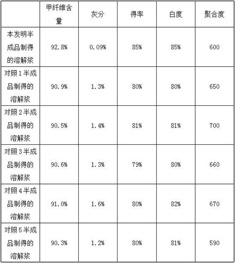 Material Preparation Process For Preparing Dissolving Pulp By Modifying Bleached Needle Leave