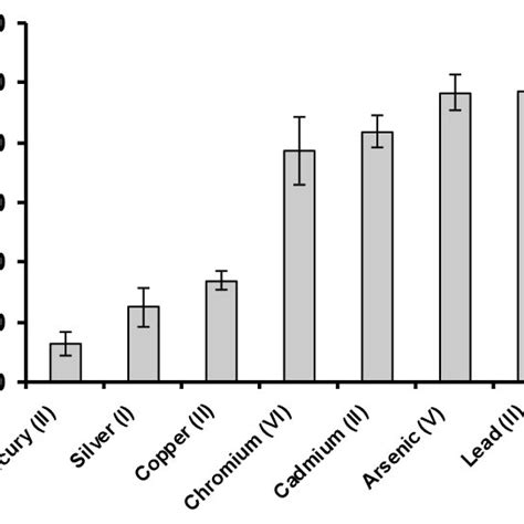 The Effect Of Heavy Metals On Molybdenum Molybdate Reduction To