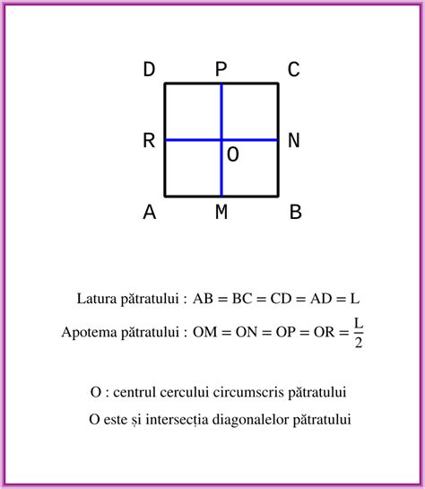 Apotema pătratului formula și figura Matematica E Simplă