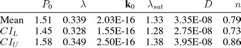 Confidence Intervals Of The Optimal Parameters Download Table