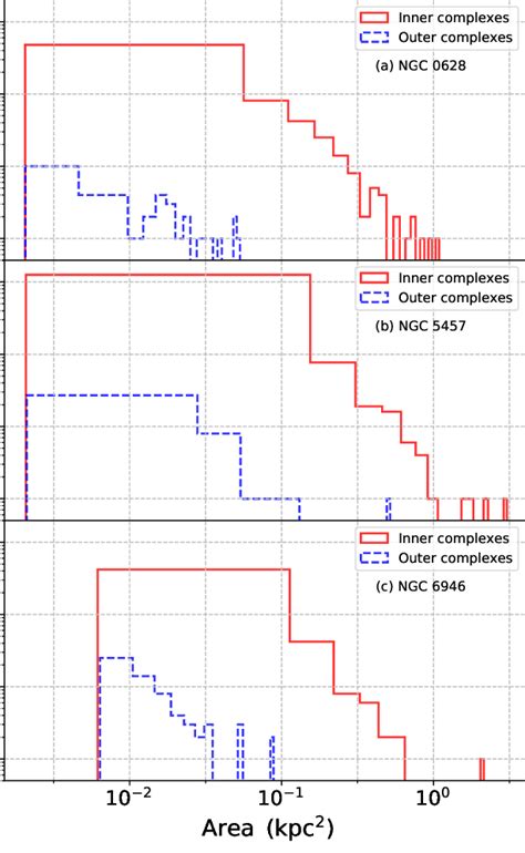 Histogram Of Area For Sfcs In A Ngc 628 B Ngc 5457 And C Ngc Download Scientific Diagram