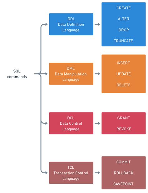 Sql Basics — The Beginning For The Database By Sai Kiran Apr 2023 Medium
