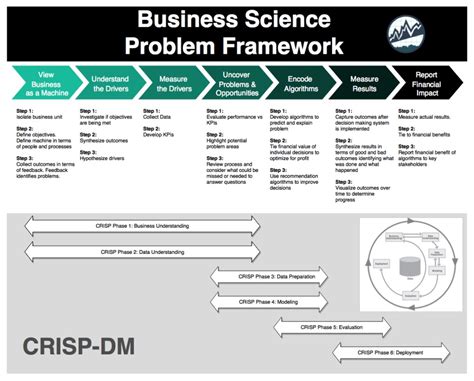 🔥 Matt Dancho 🔥 On Linkedin How To Solve 90 Of Business Problems With