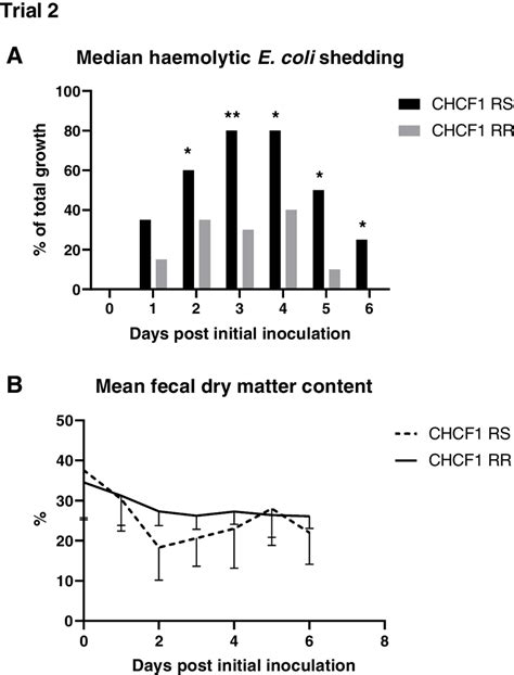 Haemolytic E Coli Shedding And Fecal Dry Matter After Etec F4