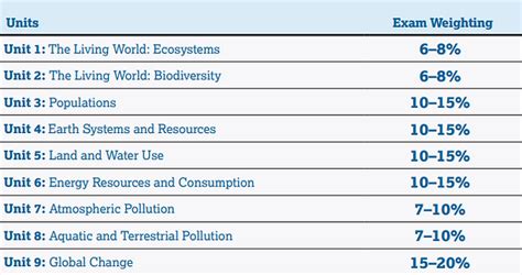 AP Environmental Science Rise4Education