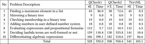 Table 2 From Automatic And Scalable Detection Of Logical Errors In Functional Programming