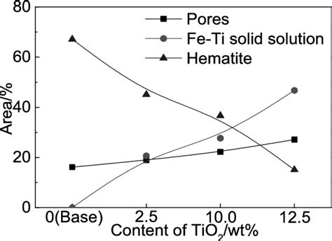 Distribution Of Different Phases In Tio2 Pellets Download Scientific