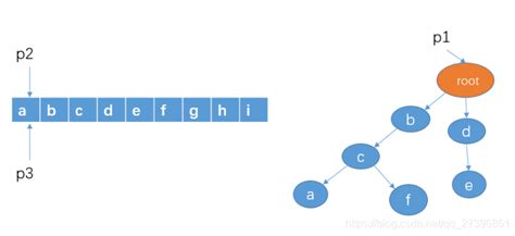 Trie树 单词树 实现敏感词屏蔽和词频统计屏蔽词树 Csdn博客 Trie树 单词树 实现敏感词屏蔽和词频统计屏蔽词树 Csdn博客
