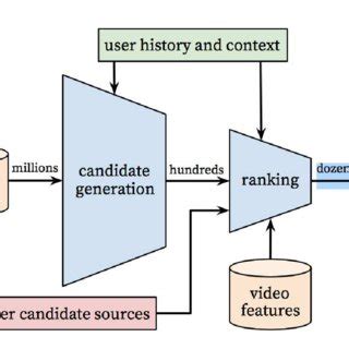 Structure Of Recommendation System Algorithm Download Scientific Diagram