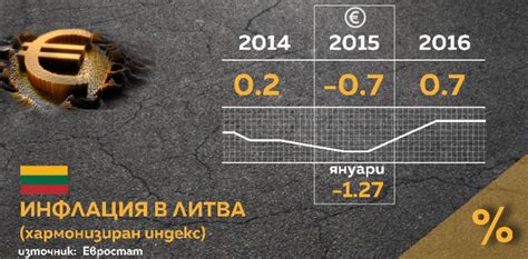 „Еврото въпроси и отговори” Как се промени инфлацията в страните от еврозоната при смяната на