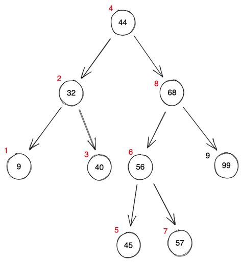 Data Structures Binary Tree Traversal Depth First Search By Jesse