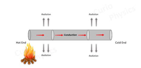 Thermal Conduction Steady State And Variable State Curio Physics