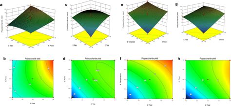 Response Surface Plots Showing The Effects Of Ultrasonic Power And