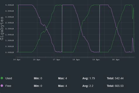 Help Why Does My Swap Look Like This Rfreenas