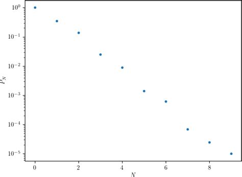 Logarithmic Plot Of P N As A Function Of N Where P N Is The