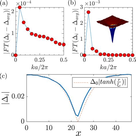 The Discrete Fourier Transform Of The Pairing Amplitude Of A Plain Download Scientific Diagram