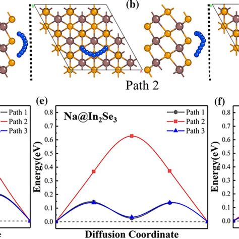 Ac Top And Side Views Of The Single Linak Ion Diffusion Pathways
