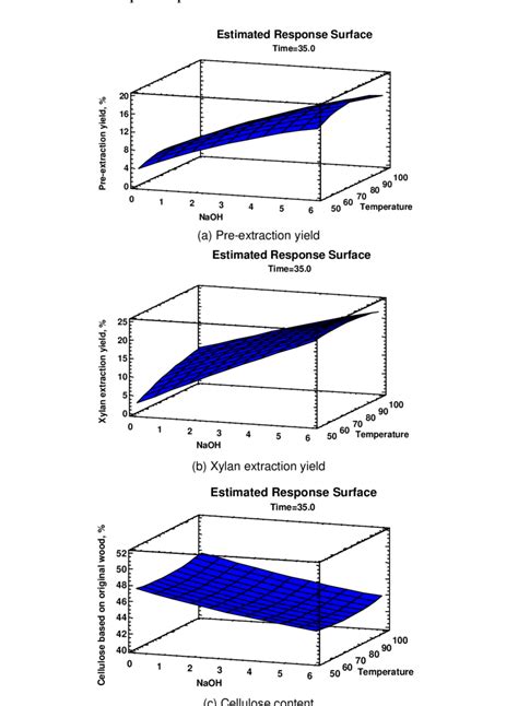 The Estimated Response Surface Of Pre Extraction Yield Xylan Download Scientific Diagram