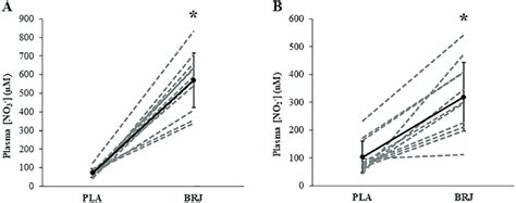 Plasma Nitrate No 3 Panel A And Nitrite No 2 Panel B