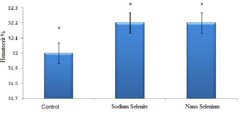 Effect Of Nano Selenium And Sodium Selenite On Hematocrit Percentage In