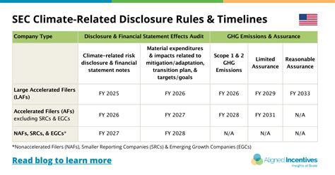 Understanding Sec Climate Related Disclosure Rules Aligned Incentives