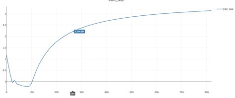 Training Loss Decrease Firstly But Increase Later Pytorch Forums