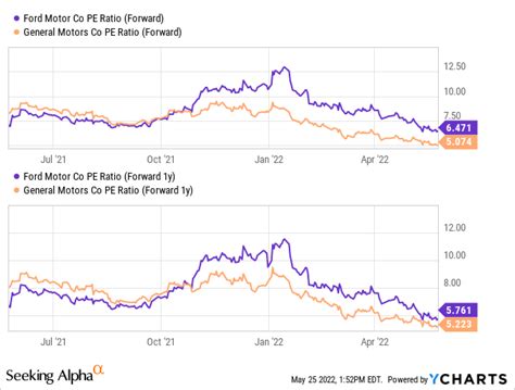 Ford Vs General Motors Stock Which Is The Better Buy Seeking Alpha