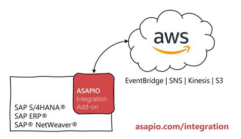 florian farr on linkedin asapio sap aws